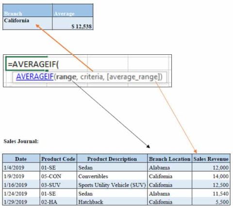 AVERAGEIF Formula in Excel | Examples Explained - Commerce Curve