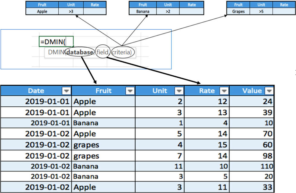 DMIN Formula in Excel | Formula Explained - Commerce Curve