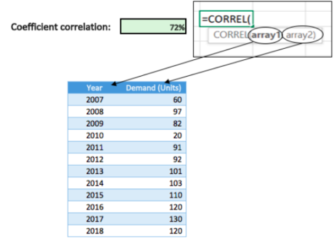 CORREL Formula in Excel | Formula Explained - Commerce Curve