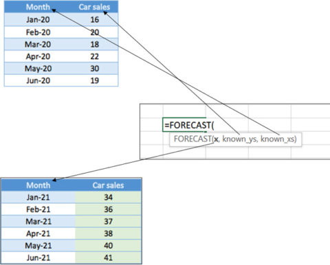 FORECAST Formula in Excel | Formula Explained