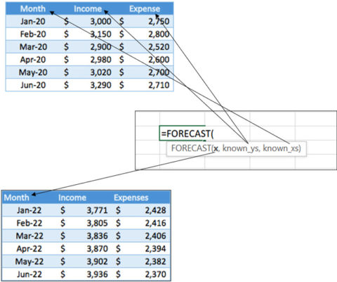 FORECAST Formula in Excel | Formula Explained