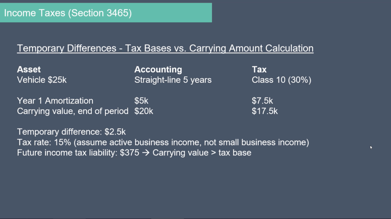 Accounting for Income Taxes (Canadian GAAP) | Commerce Curve