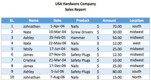 Pivot Table in Excel - Pivot Table Explained - Commerce Curve
